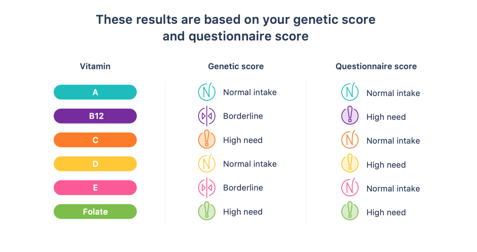 Genomelink Review: Ancestry, Personality, and your DNA - SelfDecode ...