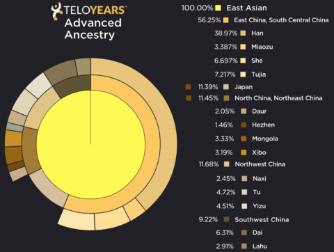TeloYears Review: Can Telomere Testing Predict Biological Age ...