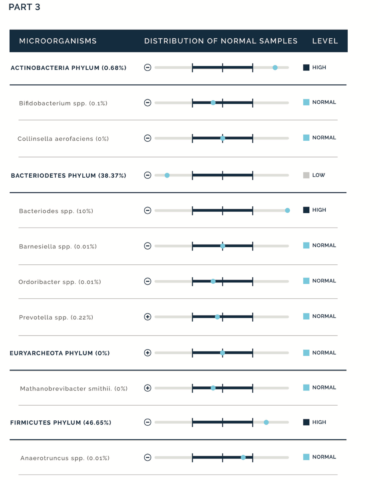 BIOHM Review: What Does Your Gut Say About You? - SelfDecode Resources ...