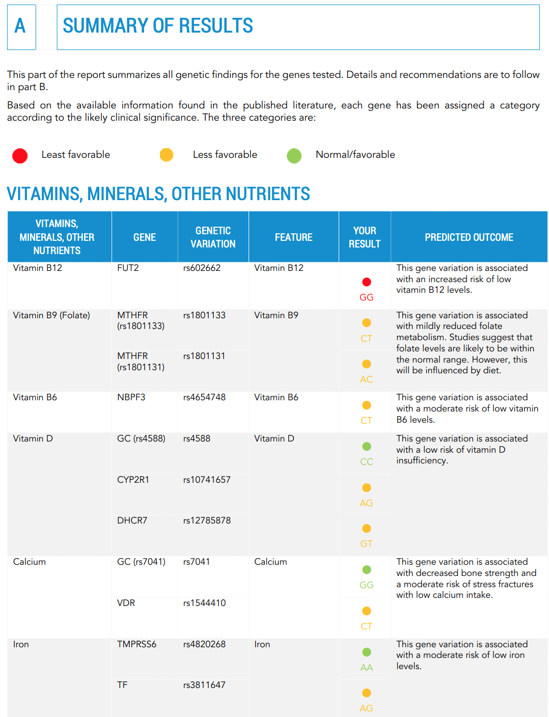 myDNA Review: Can you Harness the Power of Your DNA? - SelfDecode Resources