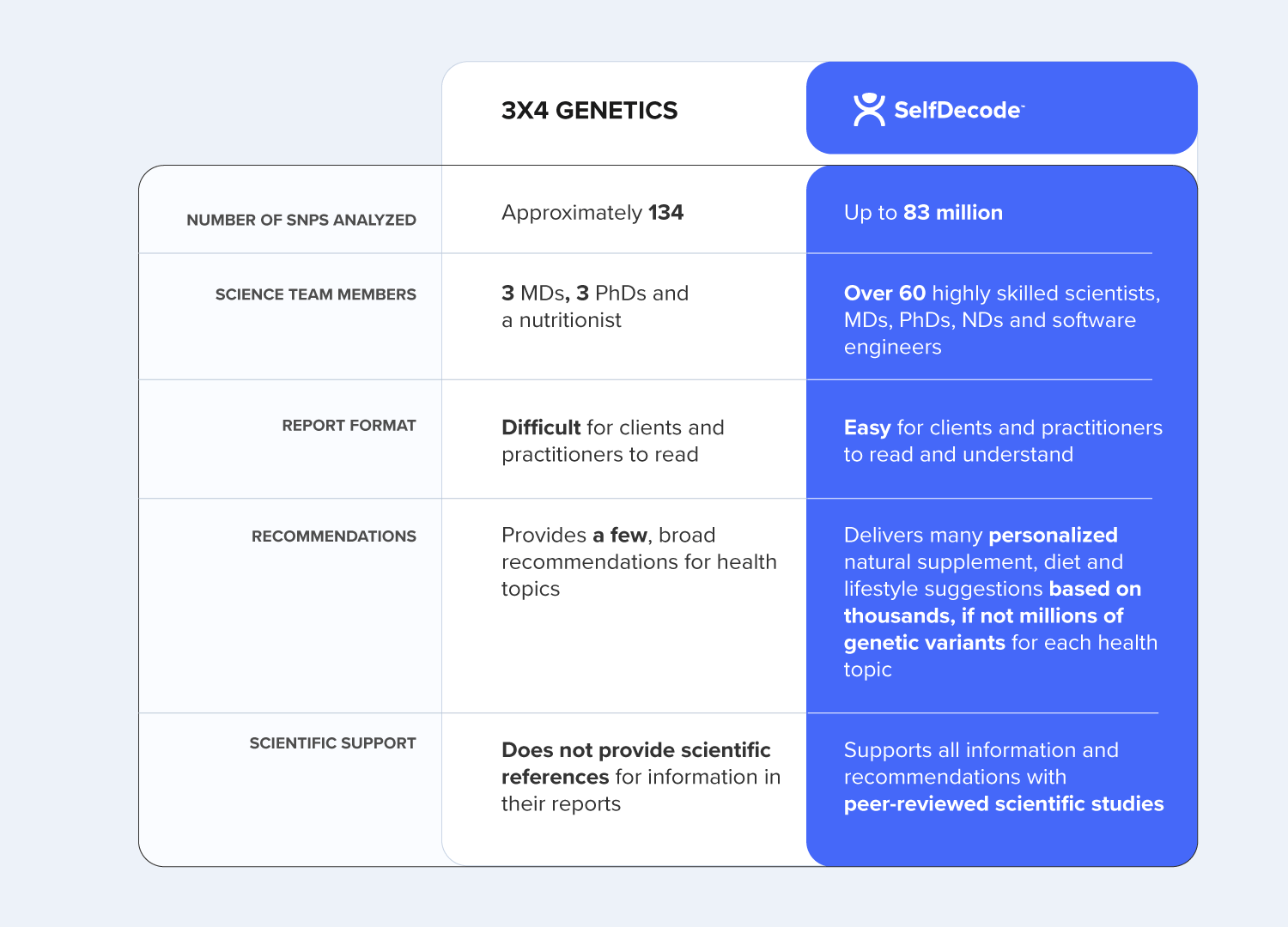 3x4 Genetics Review: Helping Health Practitioners Provide Better Care ...