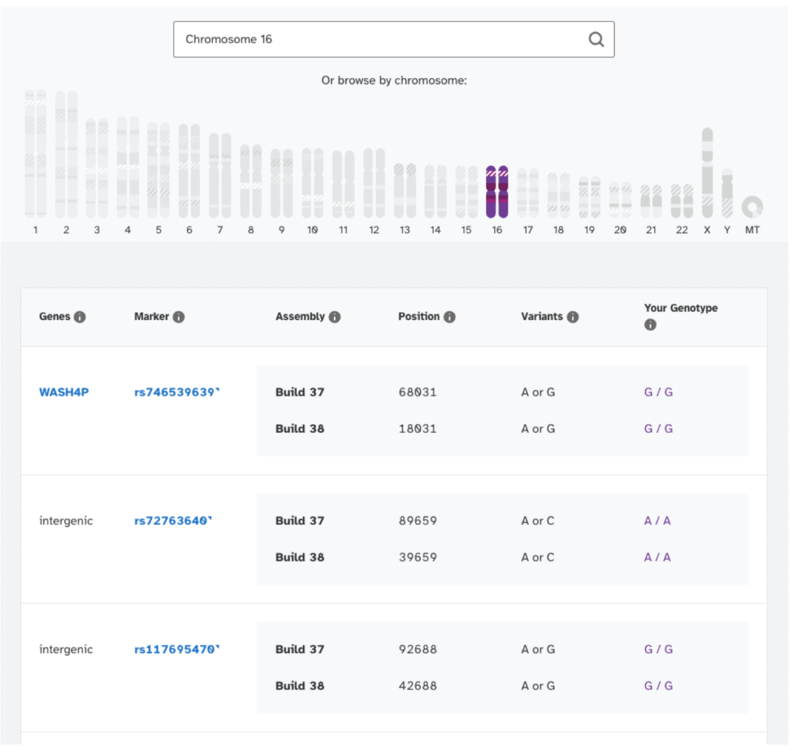 Missing 23andMe SNPs: What To Do - SelfDecode Resources